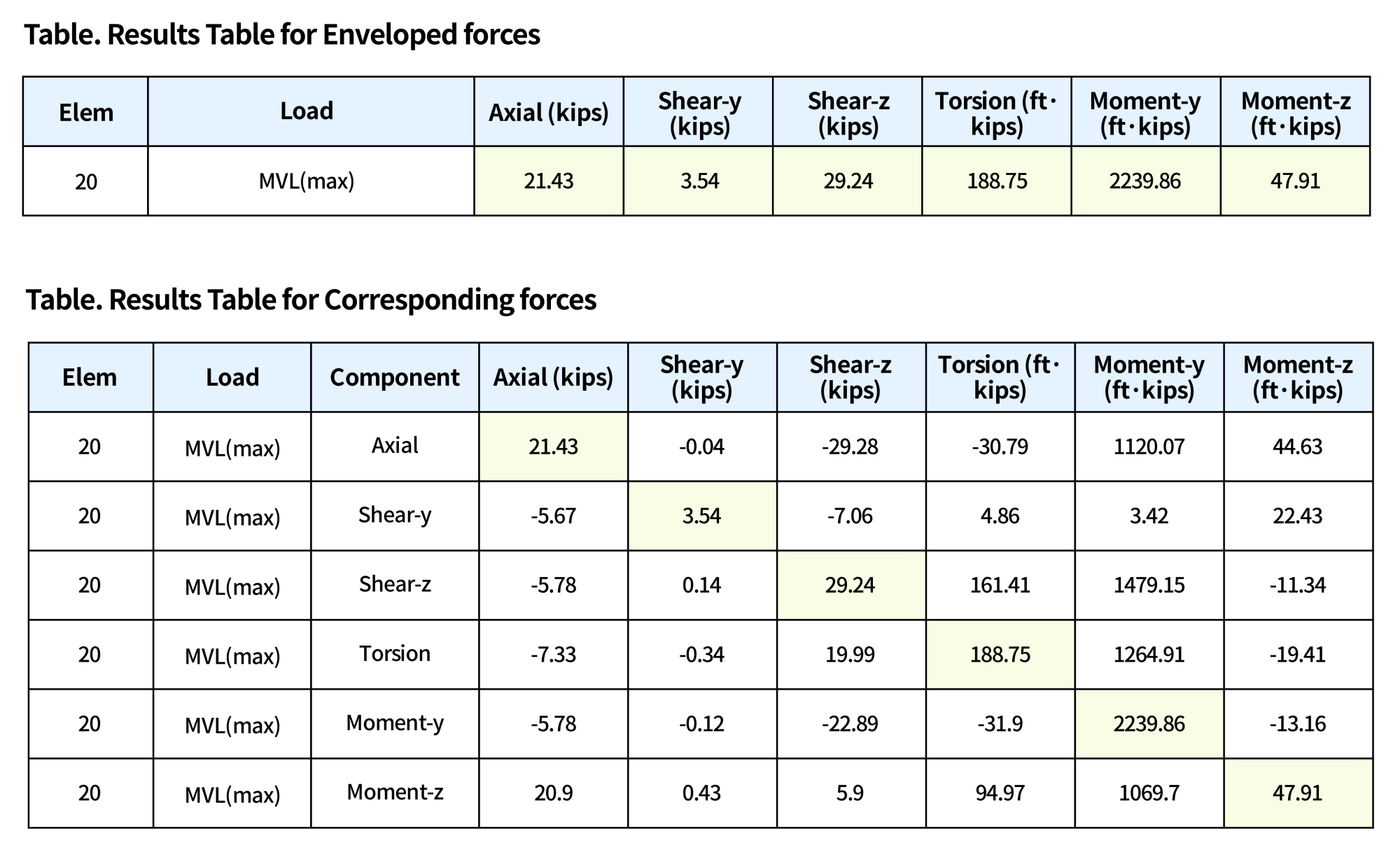 Solution | Moving Load Analysis
